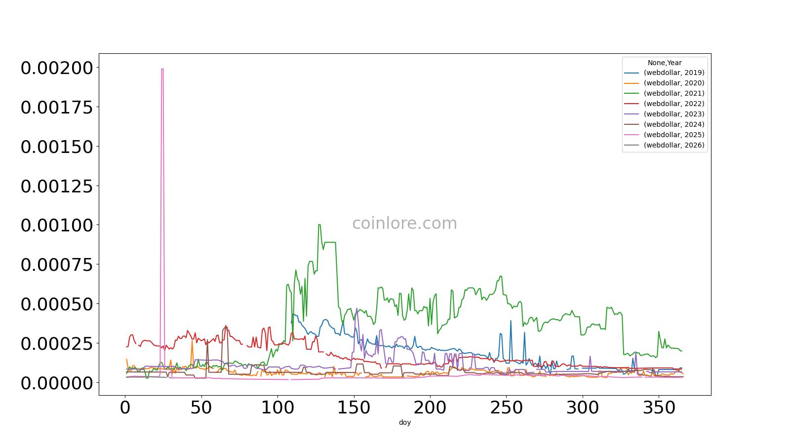 Webdollar курс год за годом