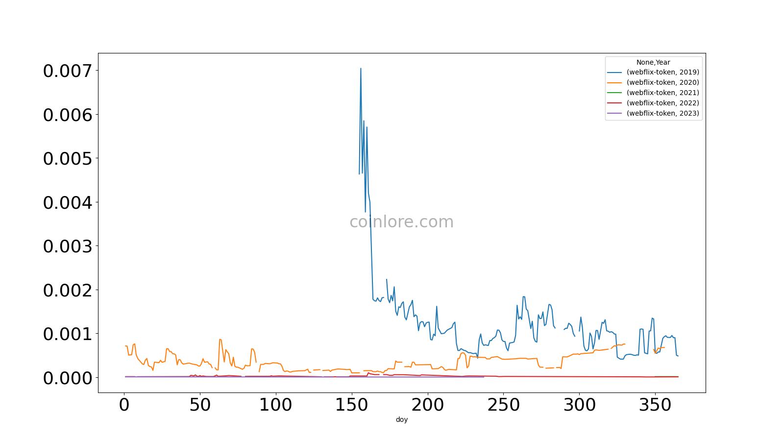 Year Over Year Webflix Token Price