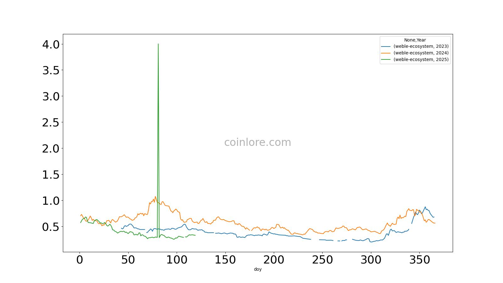 Year Over Year Weble Ecosystem Price