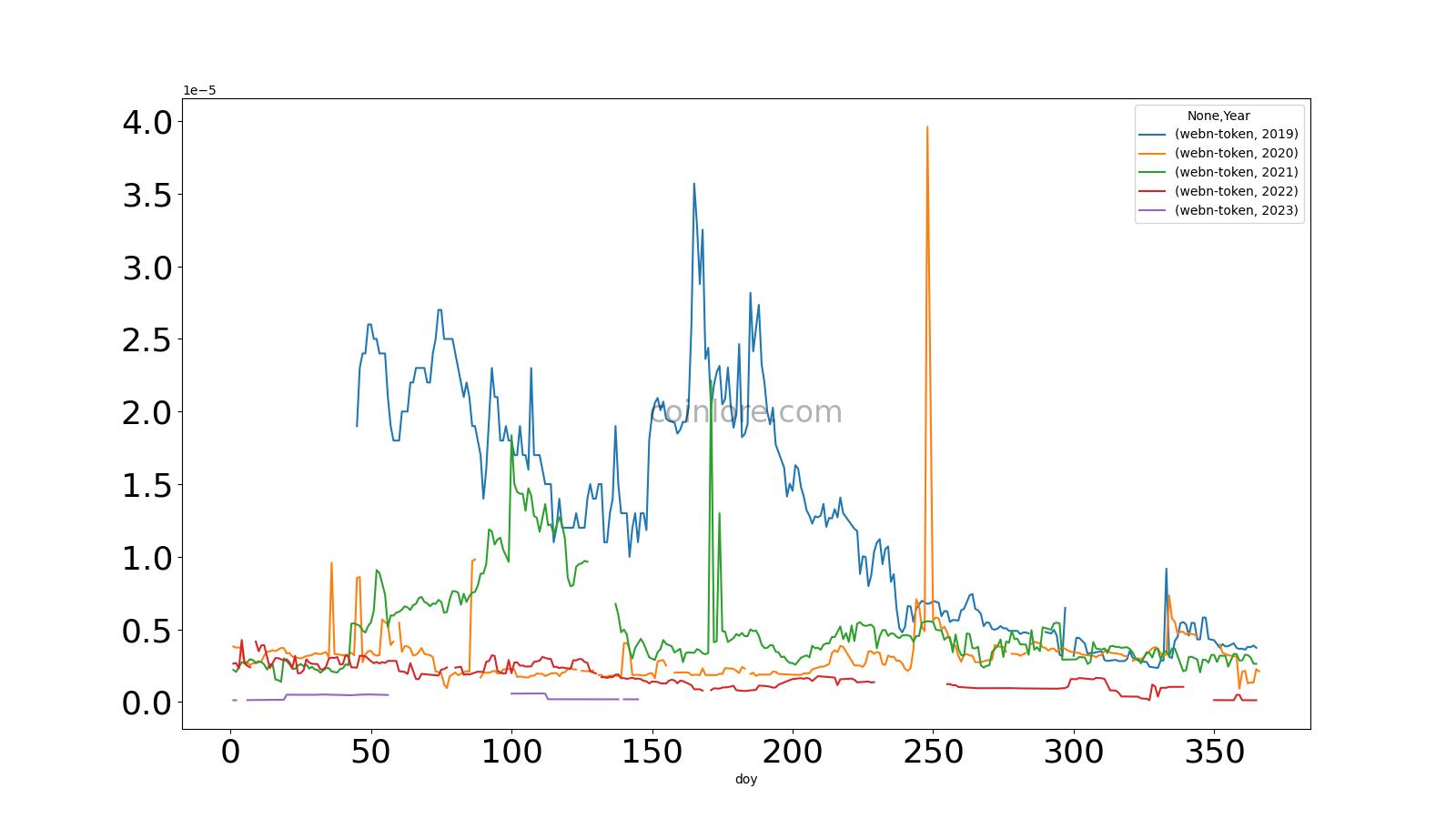 Year Over Year WEBN token Price