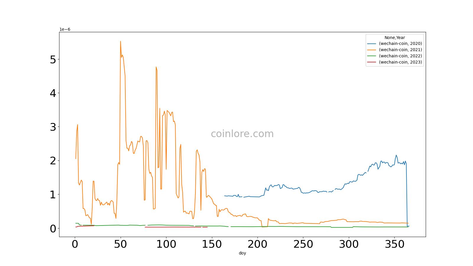 Year Over Year WeChain Coin Price