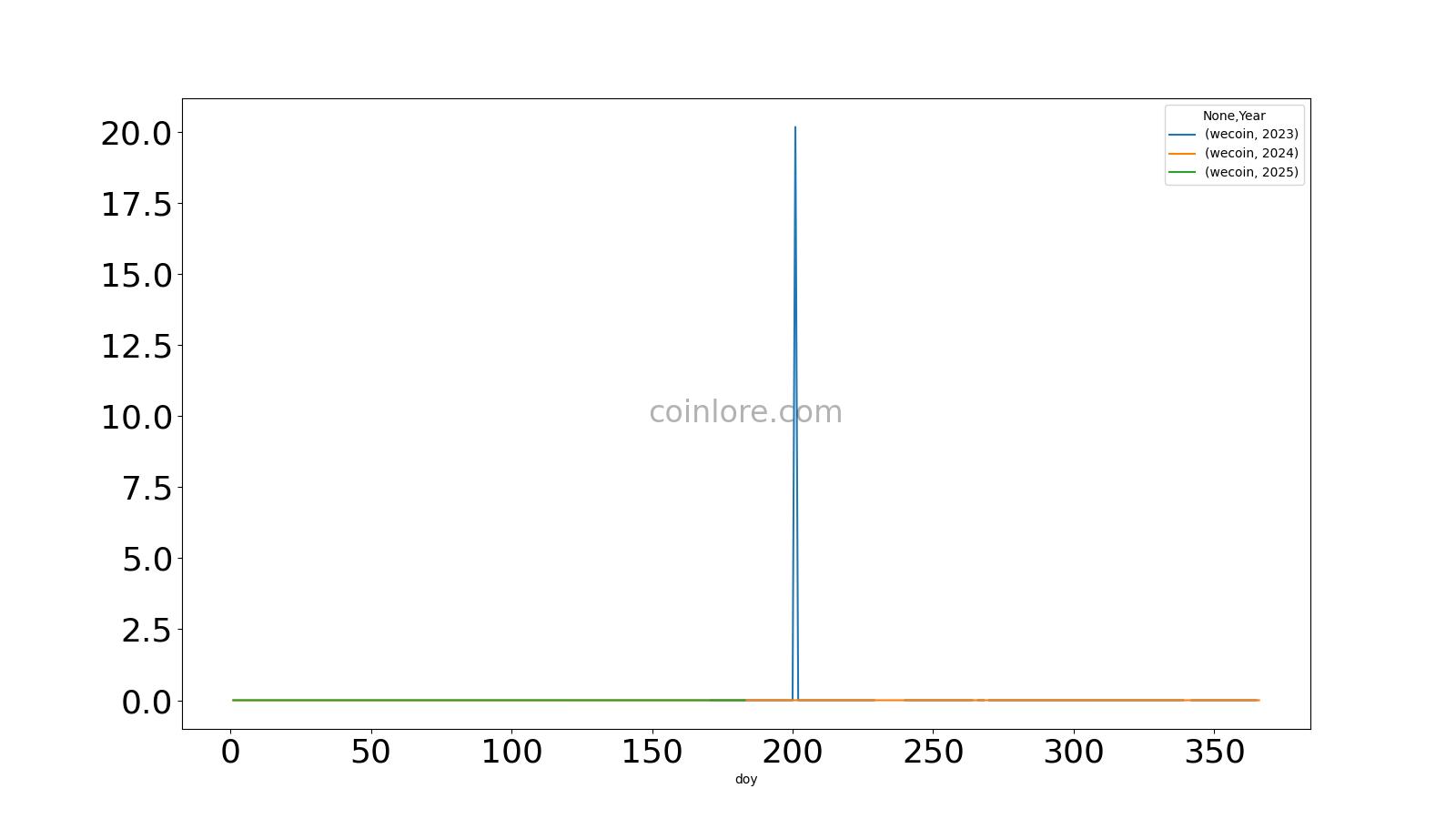 Year Over Year WECOIN Price