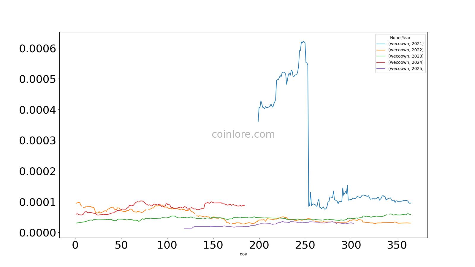 WeCoOwn Historical year over year chart