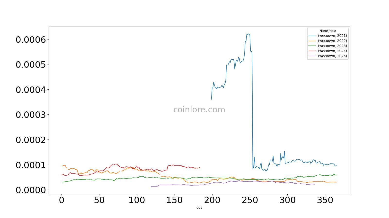 WeCoOwn Historical year over year chart