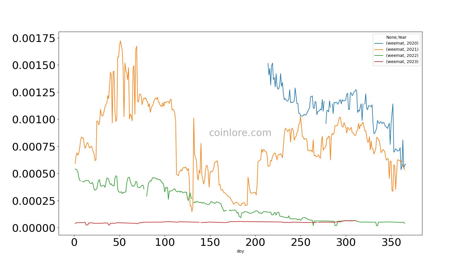 Year Over Year WeeMAT Price