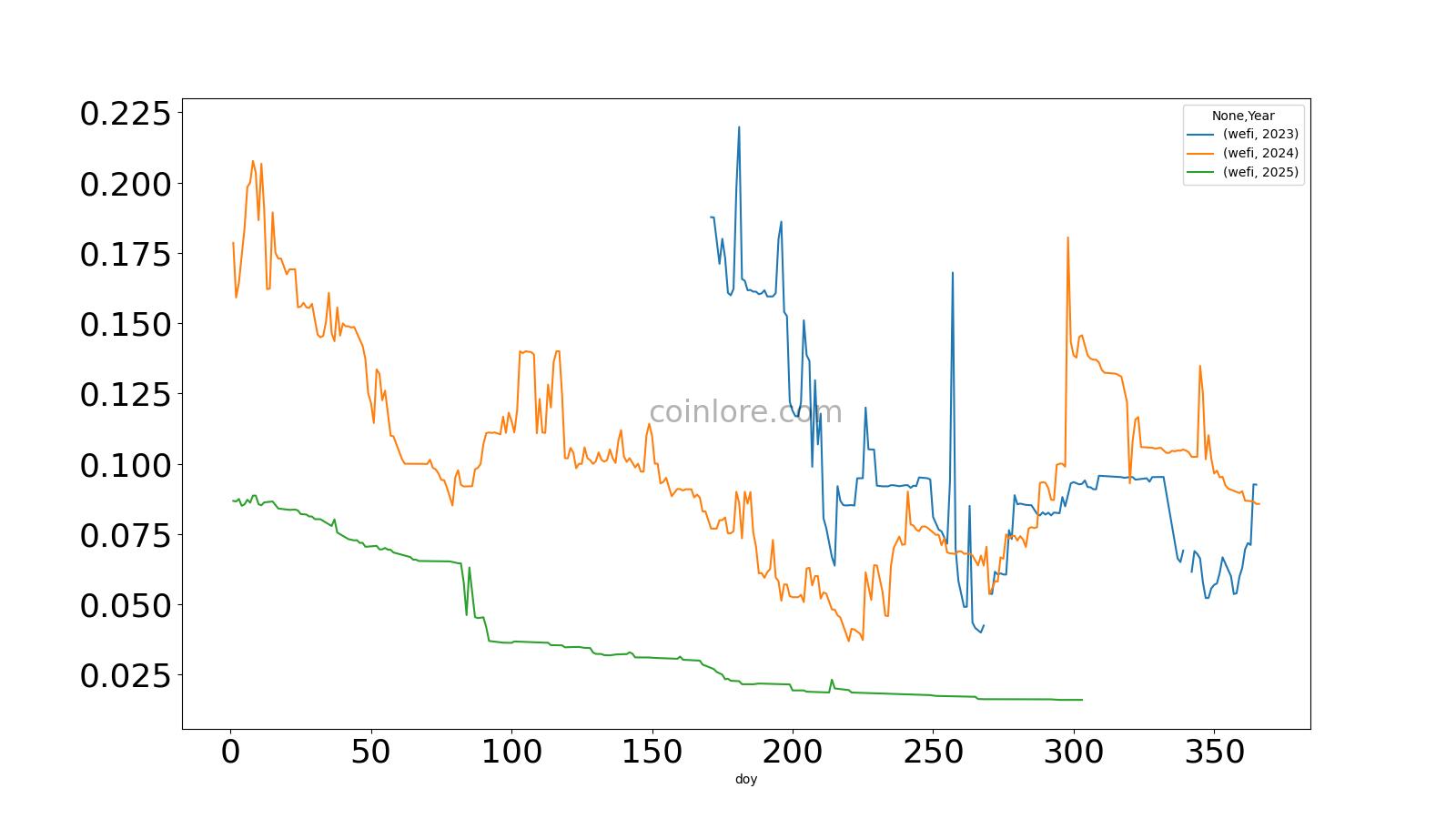 WeFi Historical year over year chart