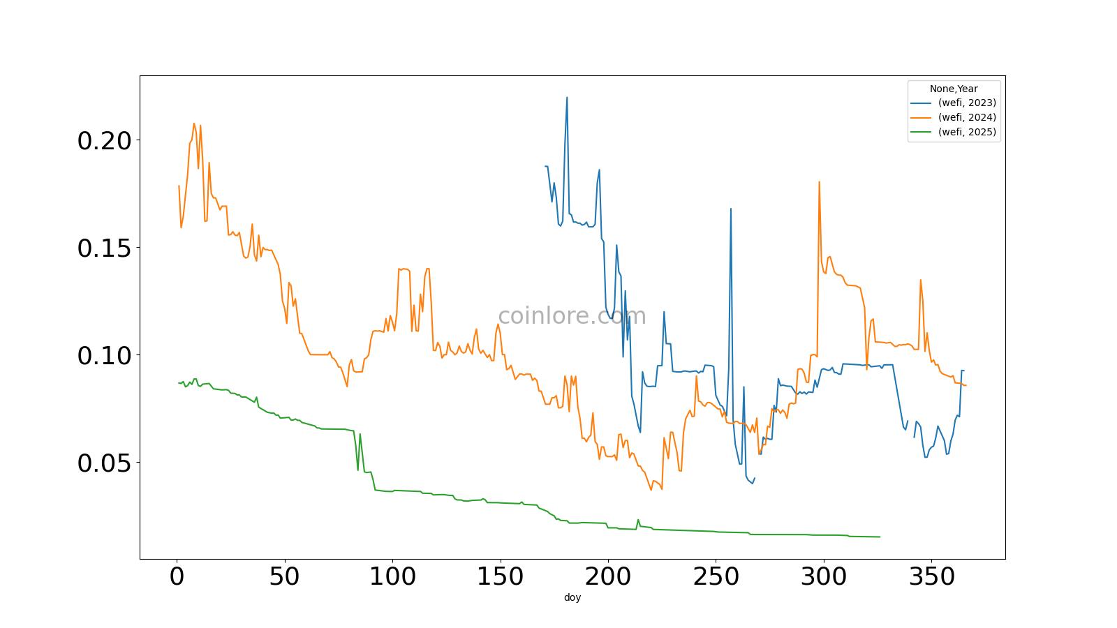 Year Over Year WeFi Price
