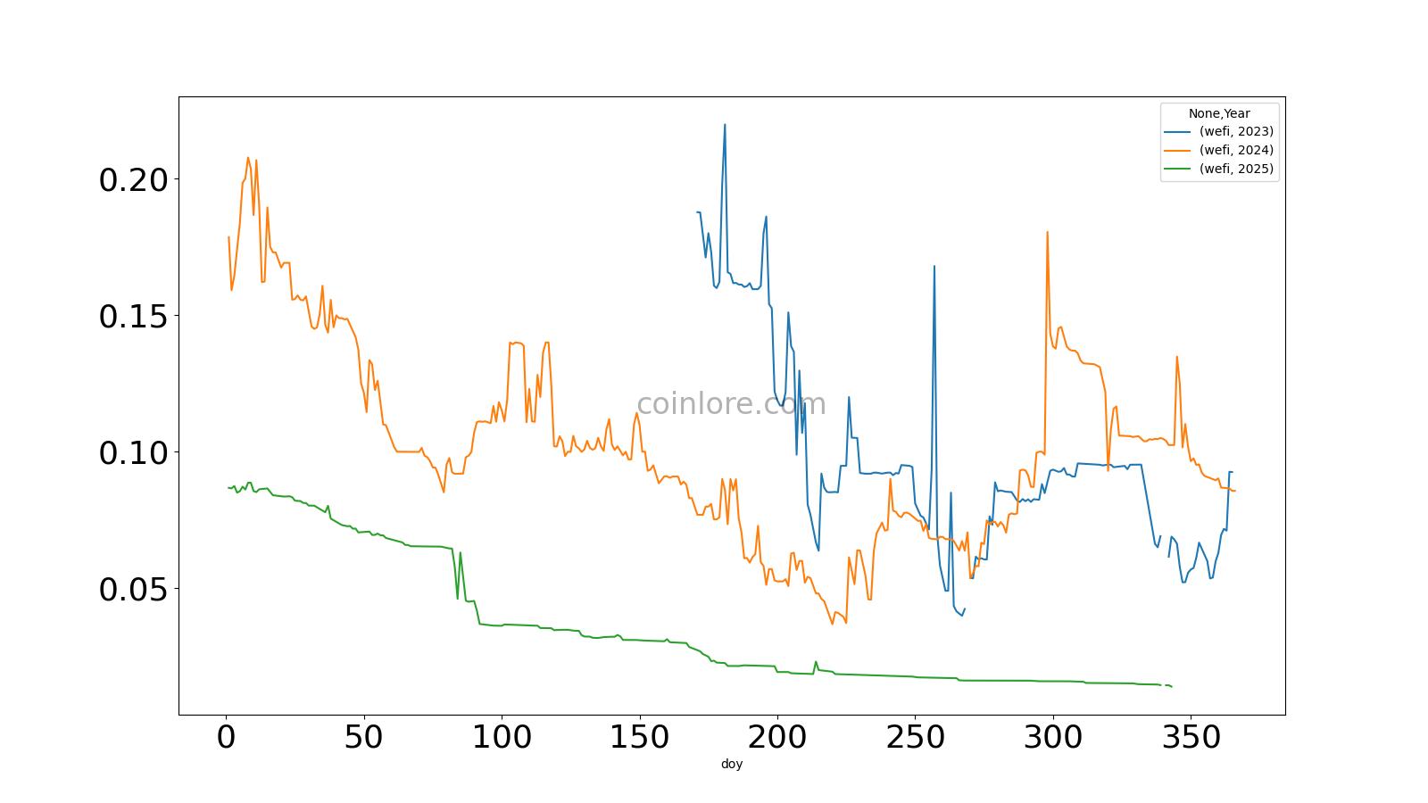 WeFi Historical year over year chart