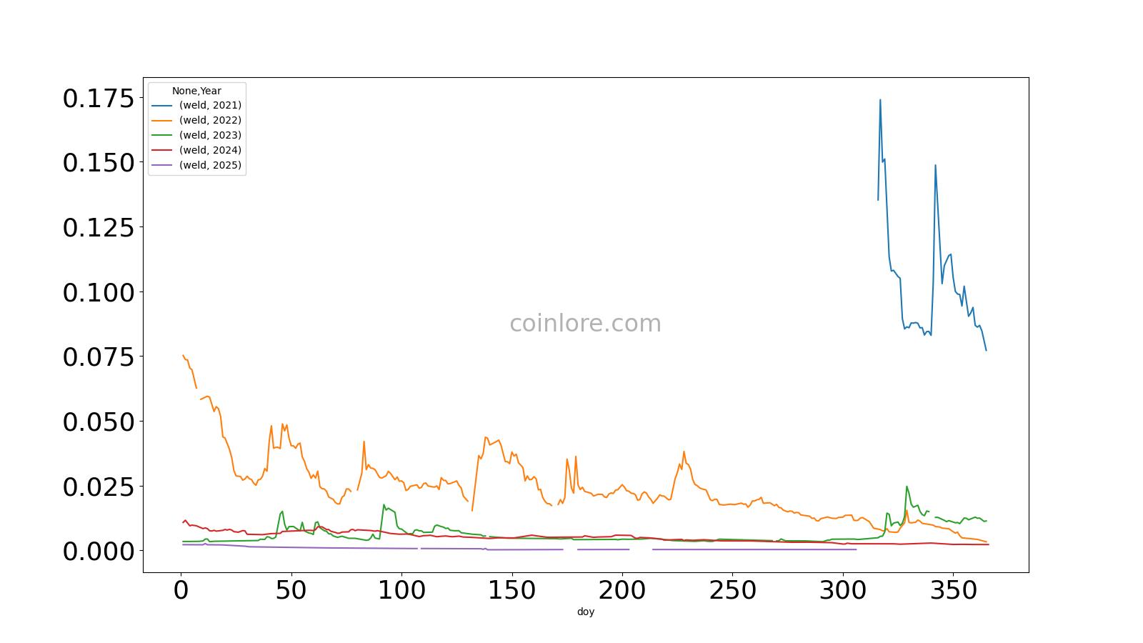 Year Over Year Weld Price