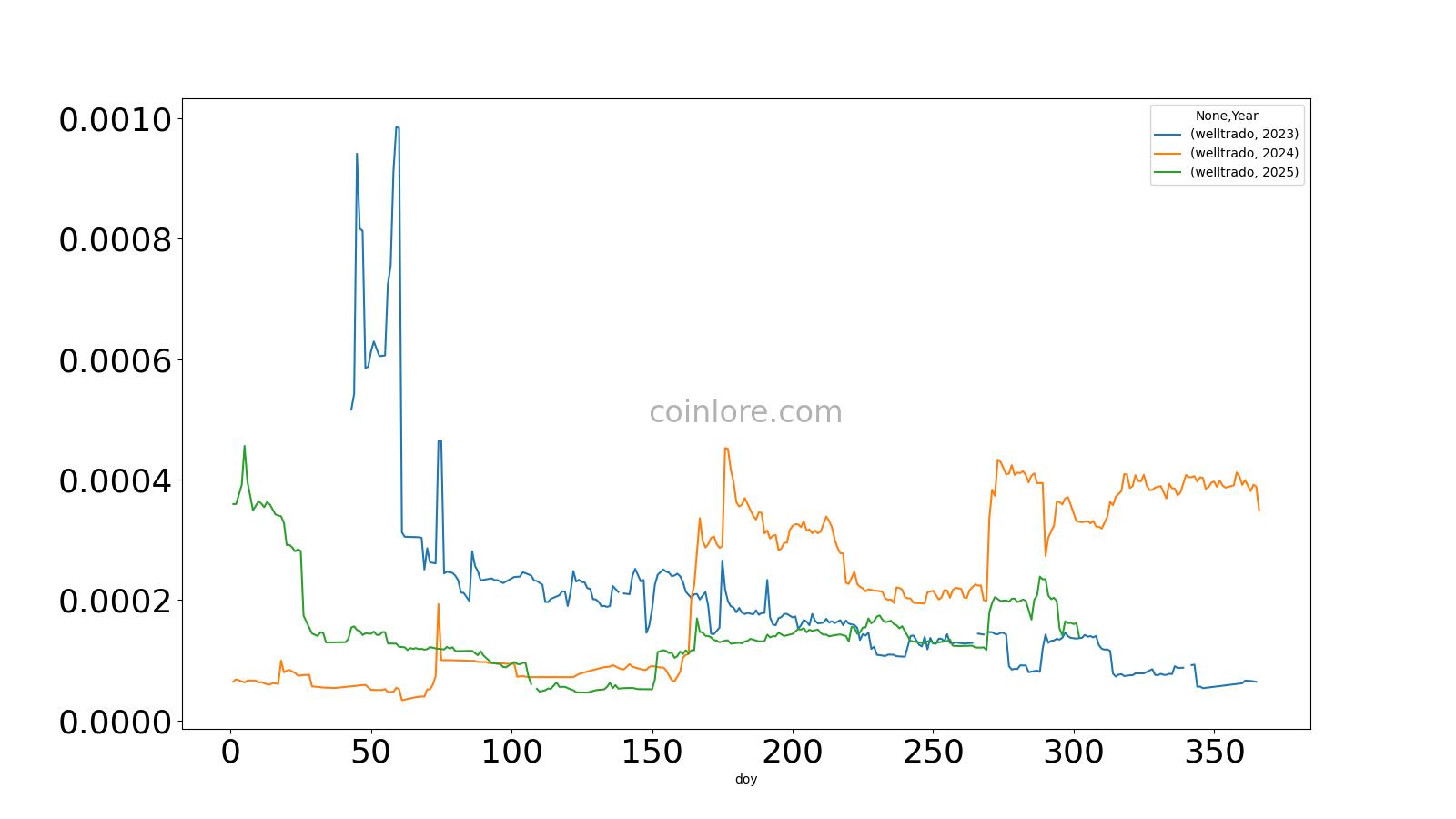 Year Over Year Welltrado Price