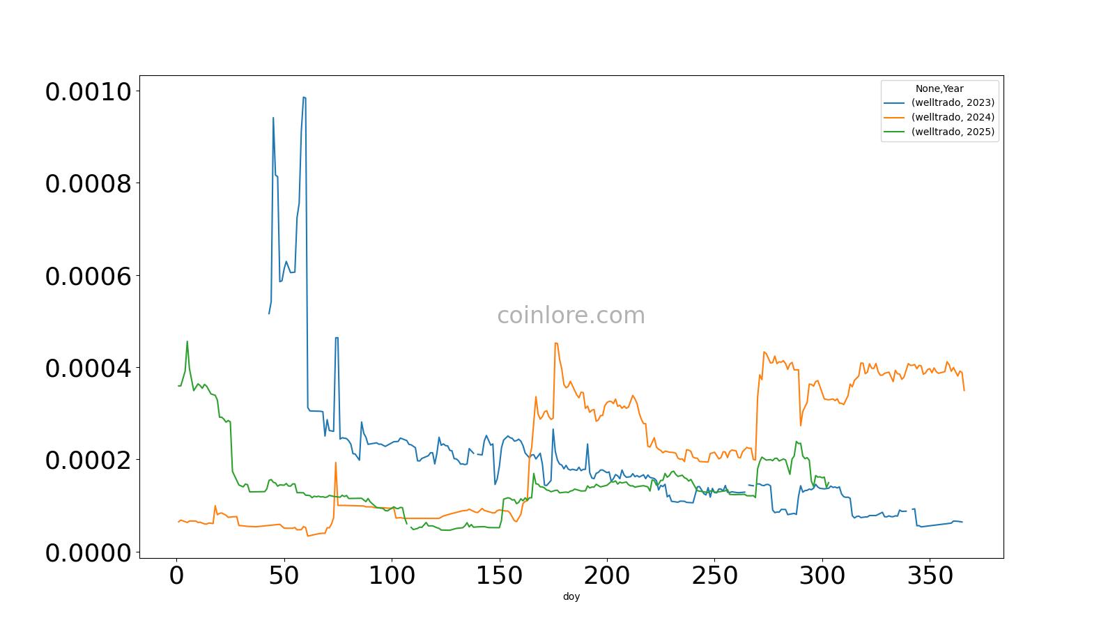 Year Over Year Welltrado Price