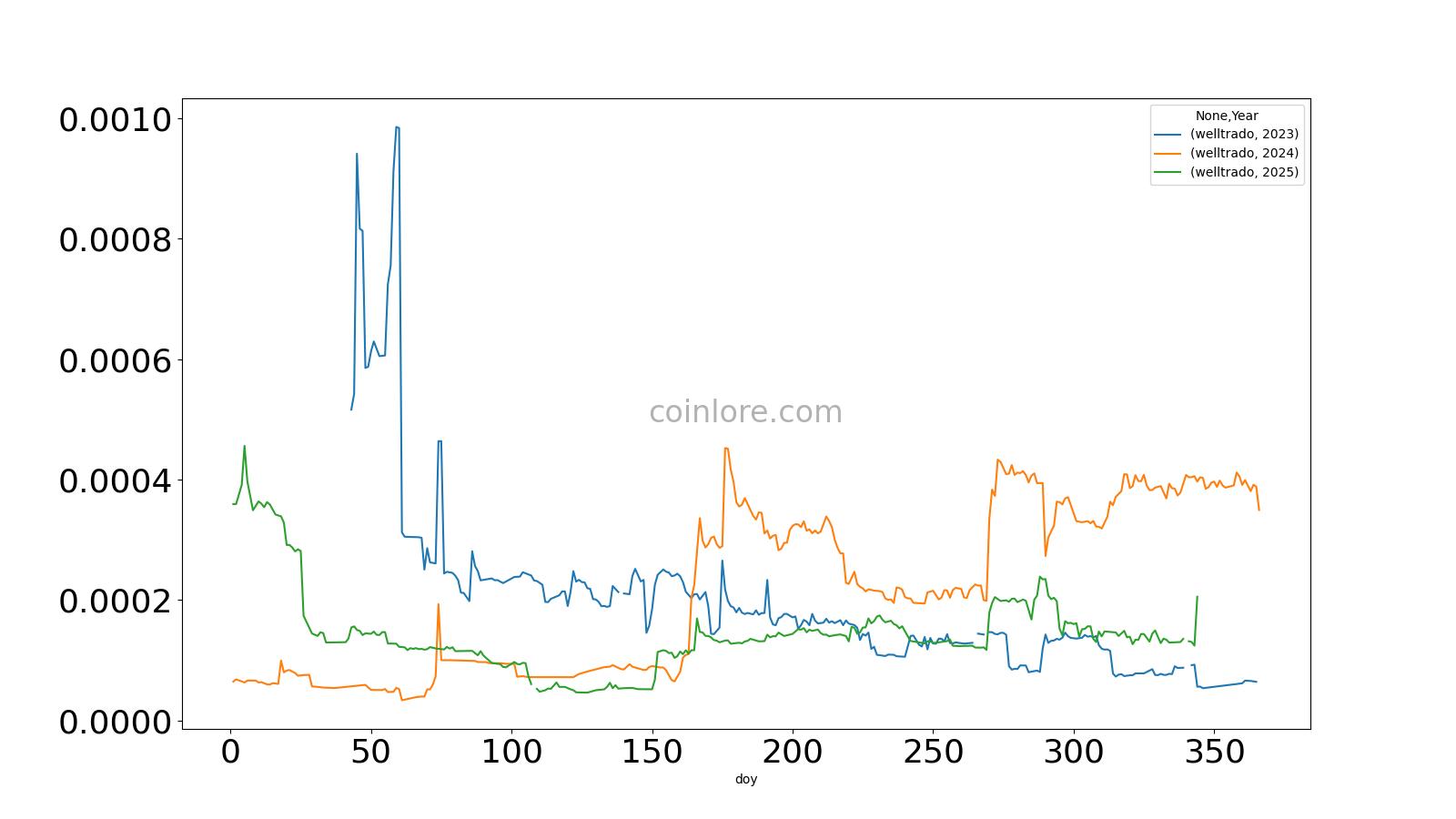 Welltrado Historical year over year chart
