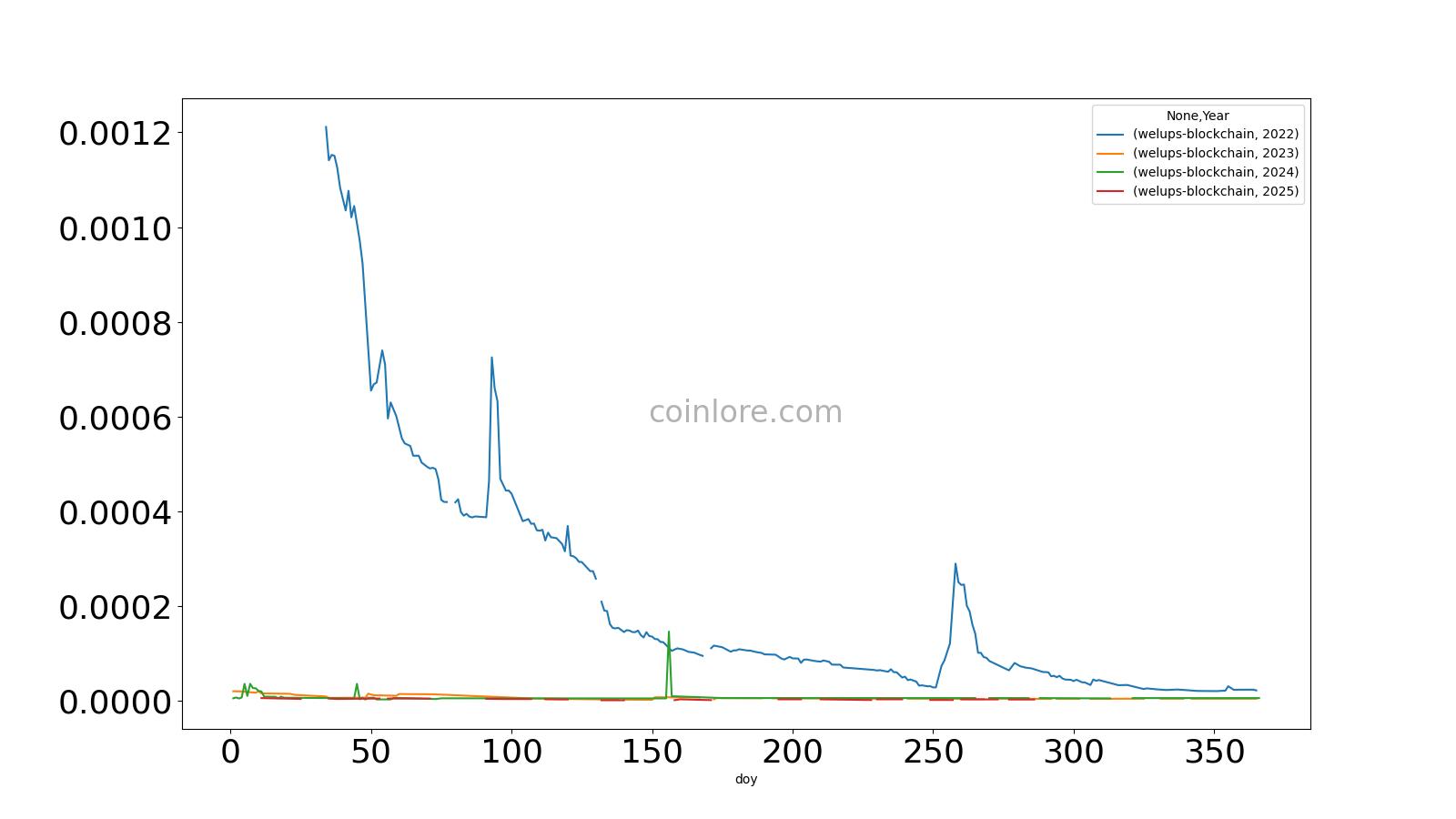 Year Over Year Welups Blockchain Price
