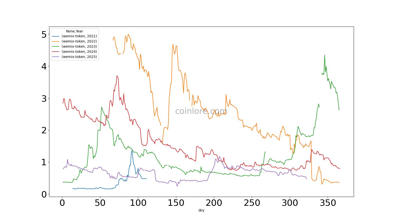 WEMIX Token Year over year price