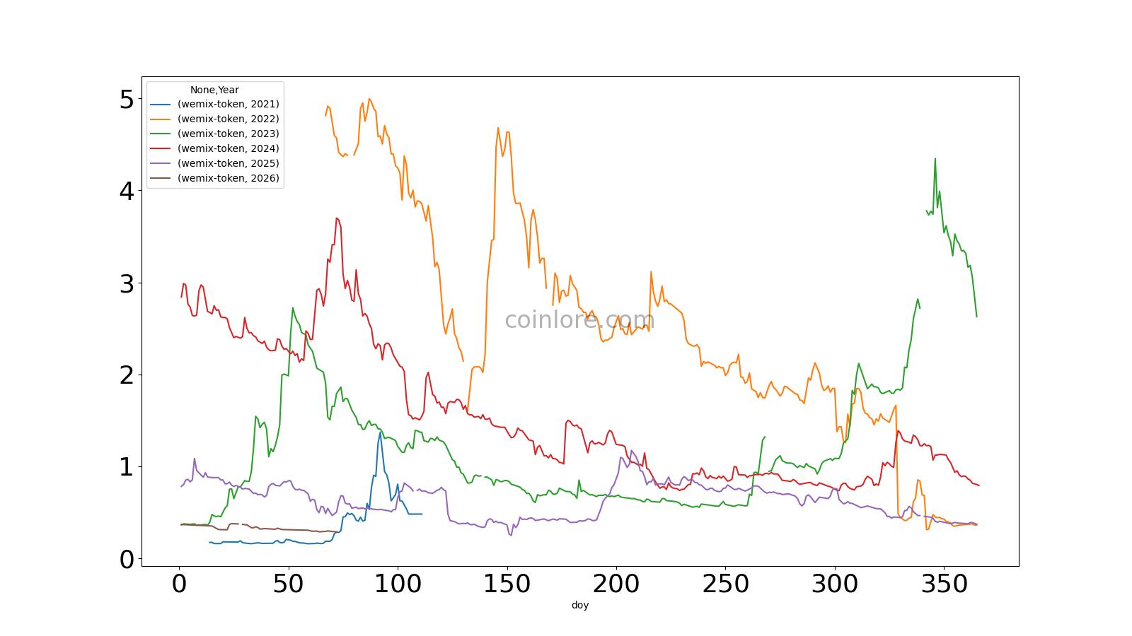 WEMIX Token курс год за годом