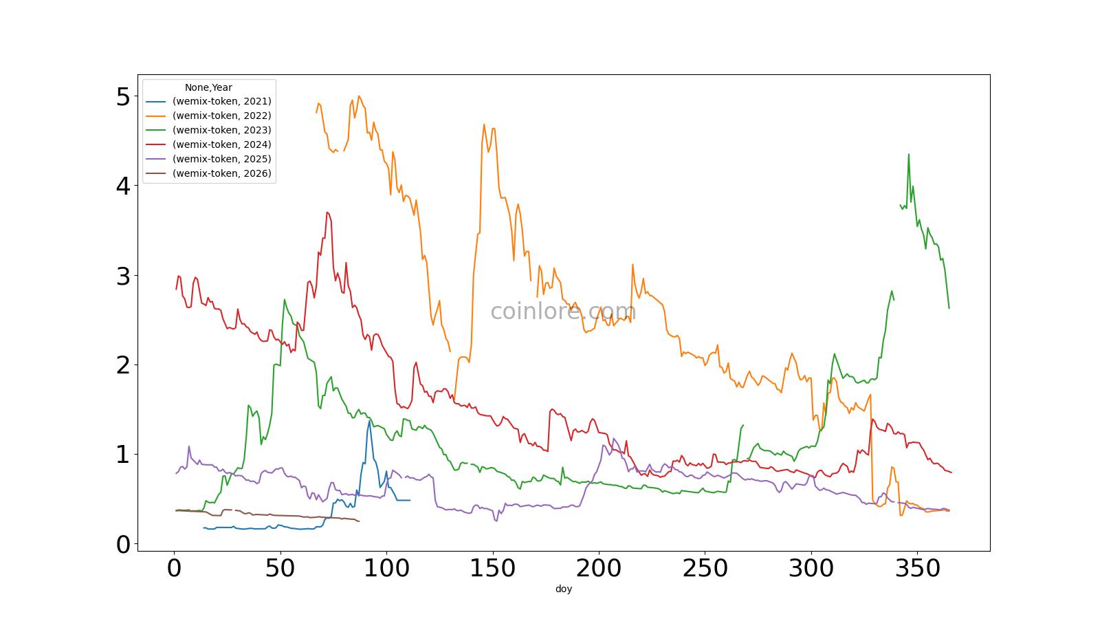 Precio año a año de WEMIX Token