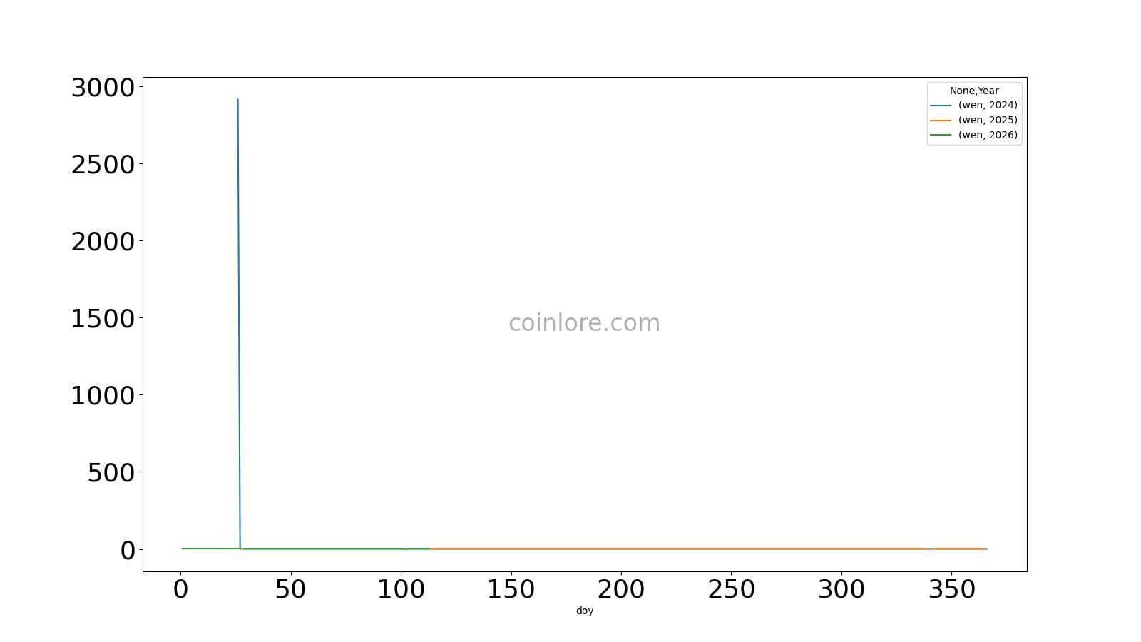 Wen курс год за годом
