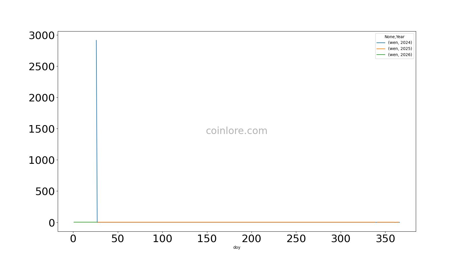 Yıl Bazında Wen Fiyatı