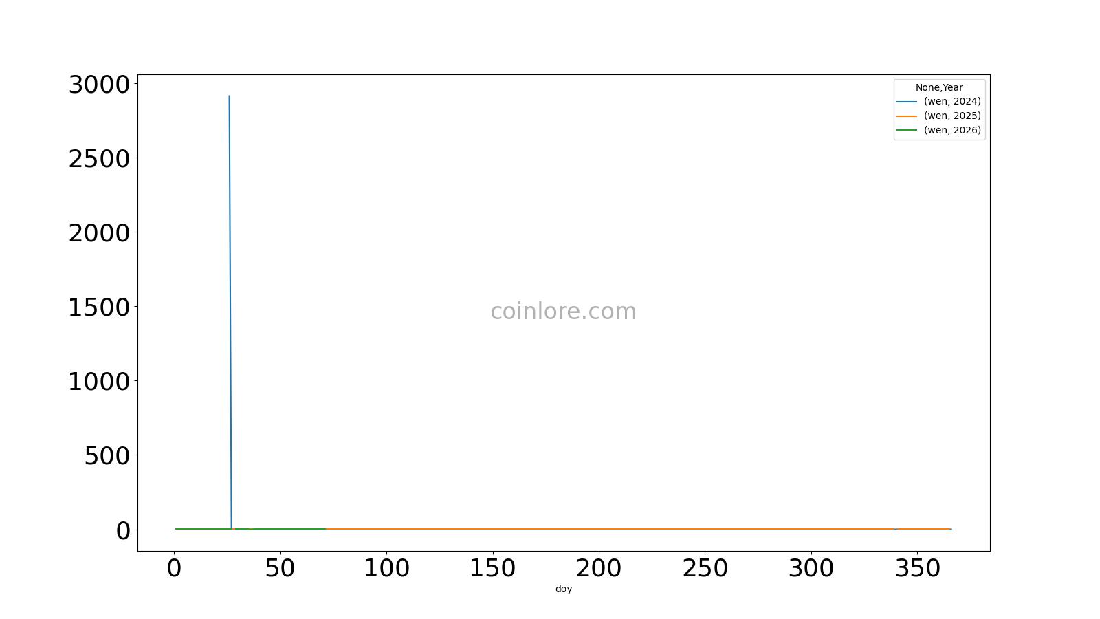 Wen курс год за годом