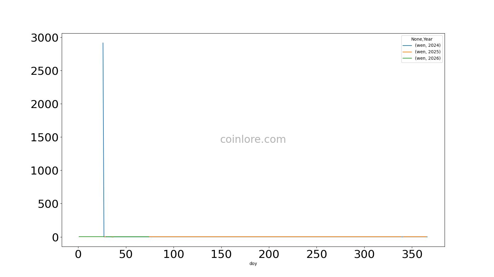 Yıl Bazında Wen Fiyatı