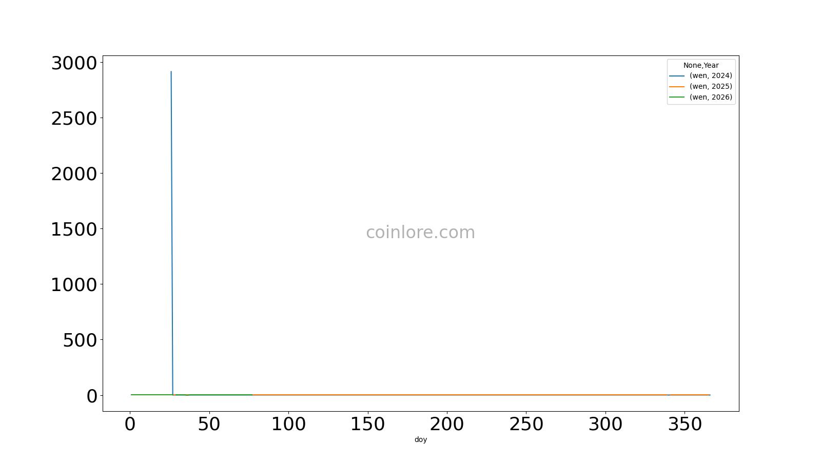 Precio año a año de Wen