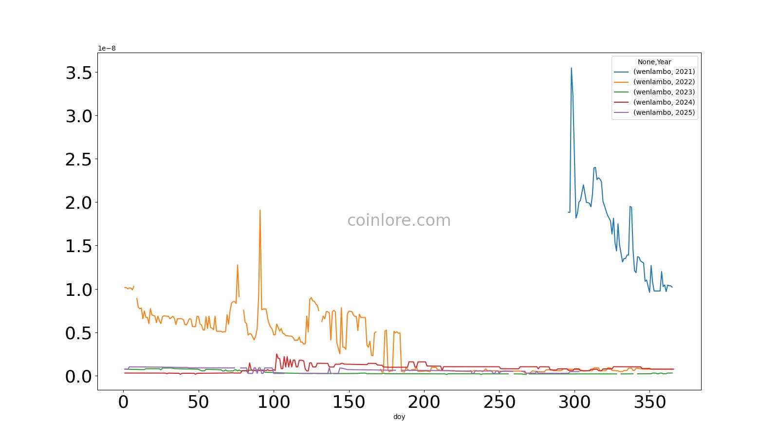 Year Over Year Wenlambo Price