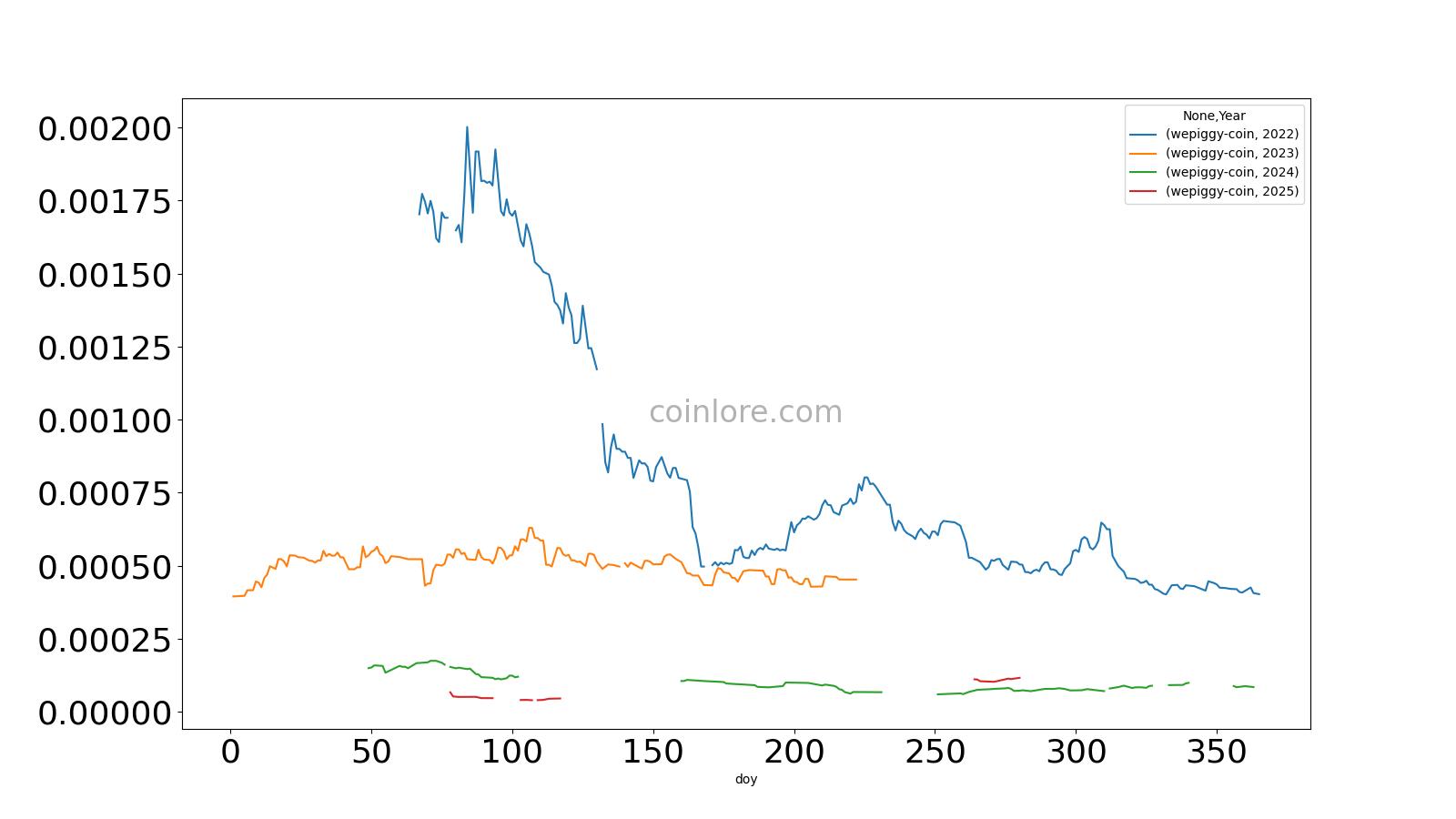 Year Over Year WePiggy Coin Price