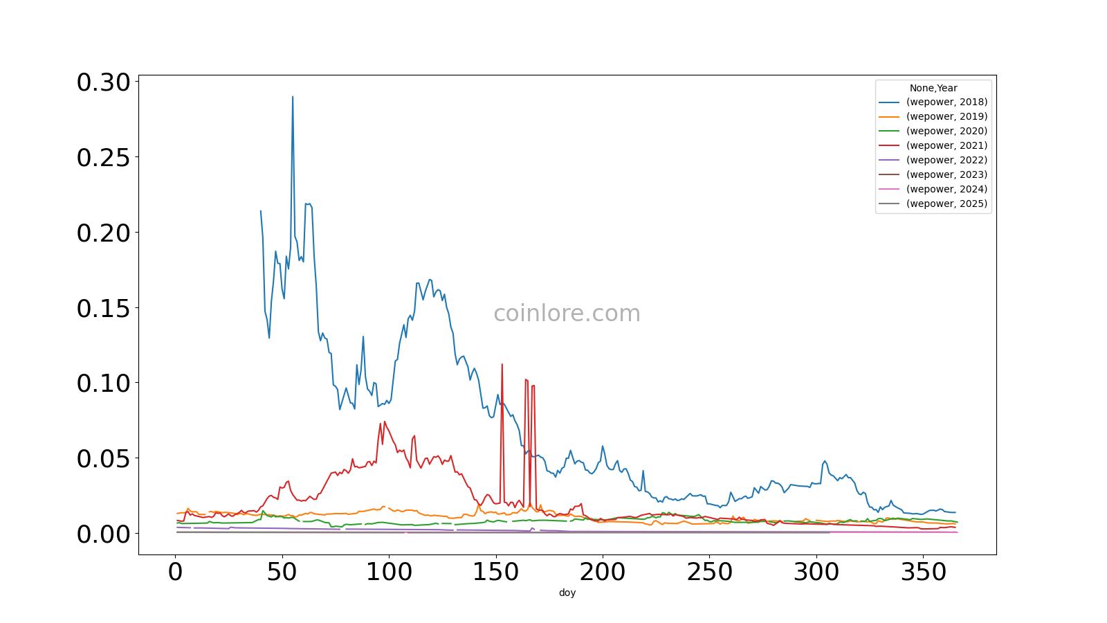위파워 Historical year over year chart