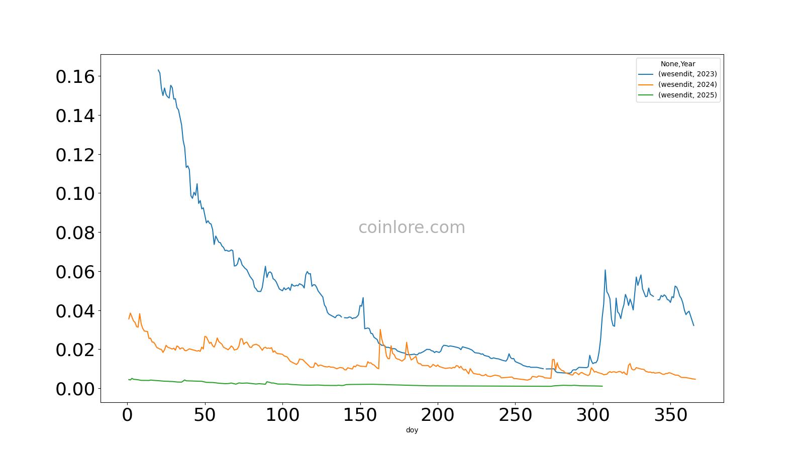 WeSendit Year over year price