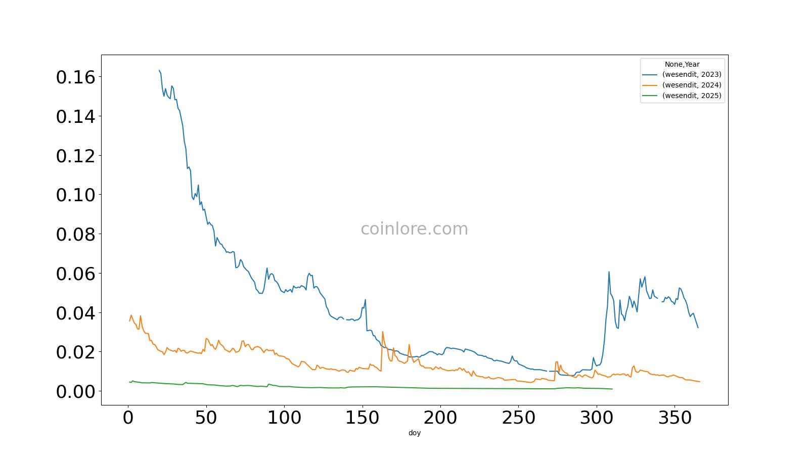 WeSendit Year over year price