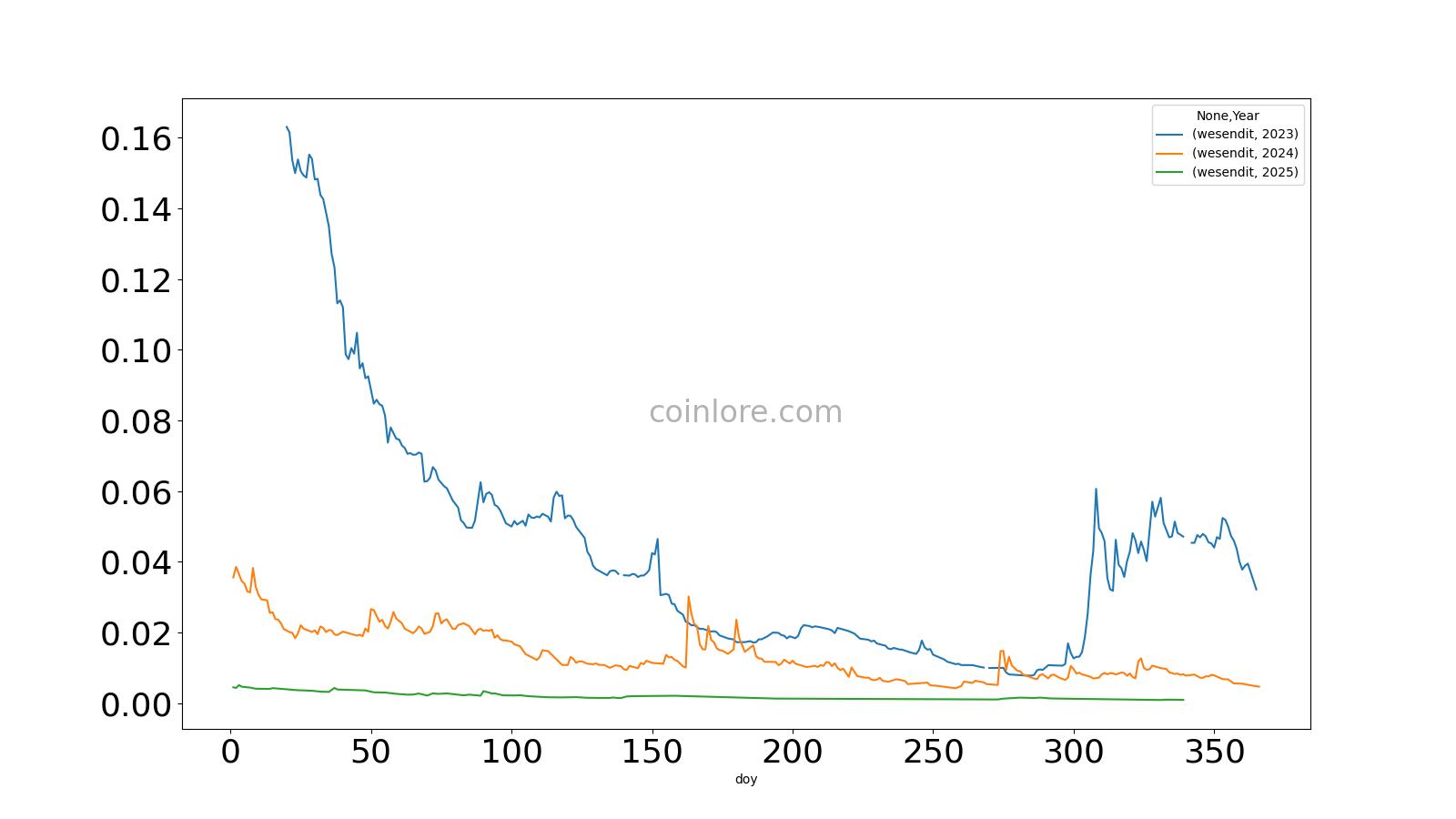 WeSendit Historical year over year chart