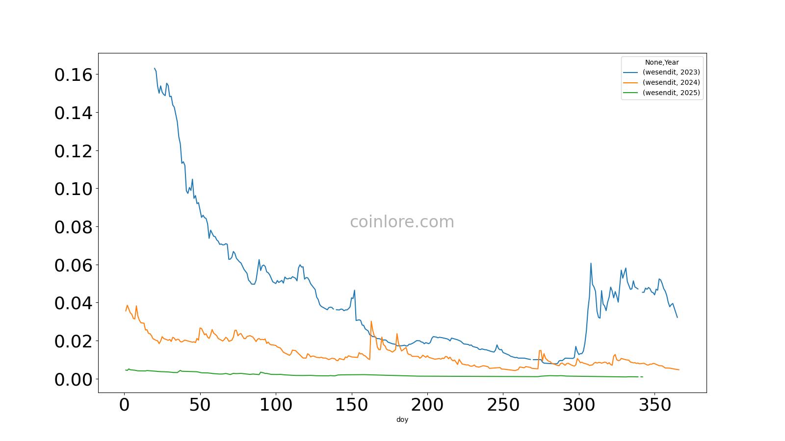WeSendit Historical year over year chart