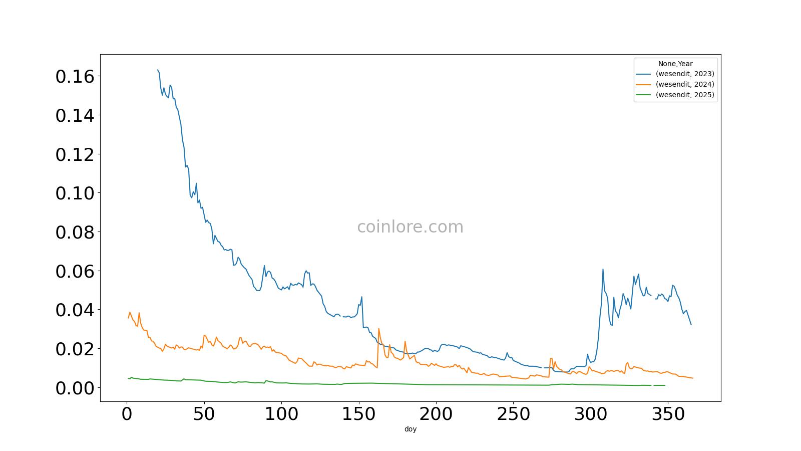 Year Over Year WeSendit Price