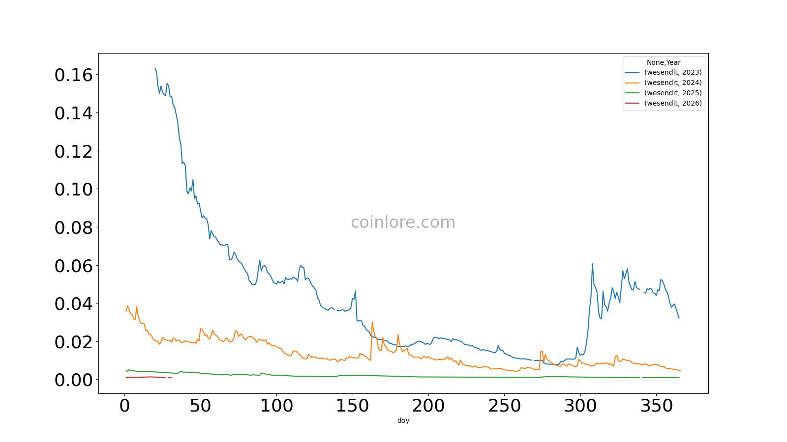 WeSendit курс год за годом