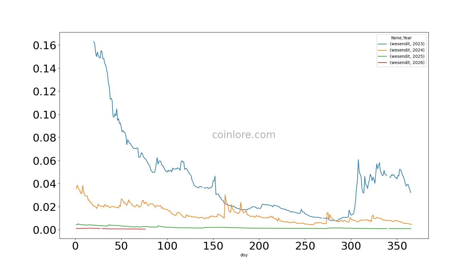 WeSendit курс год за годом