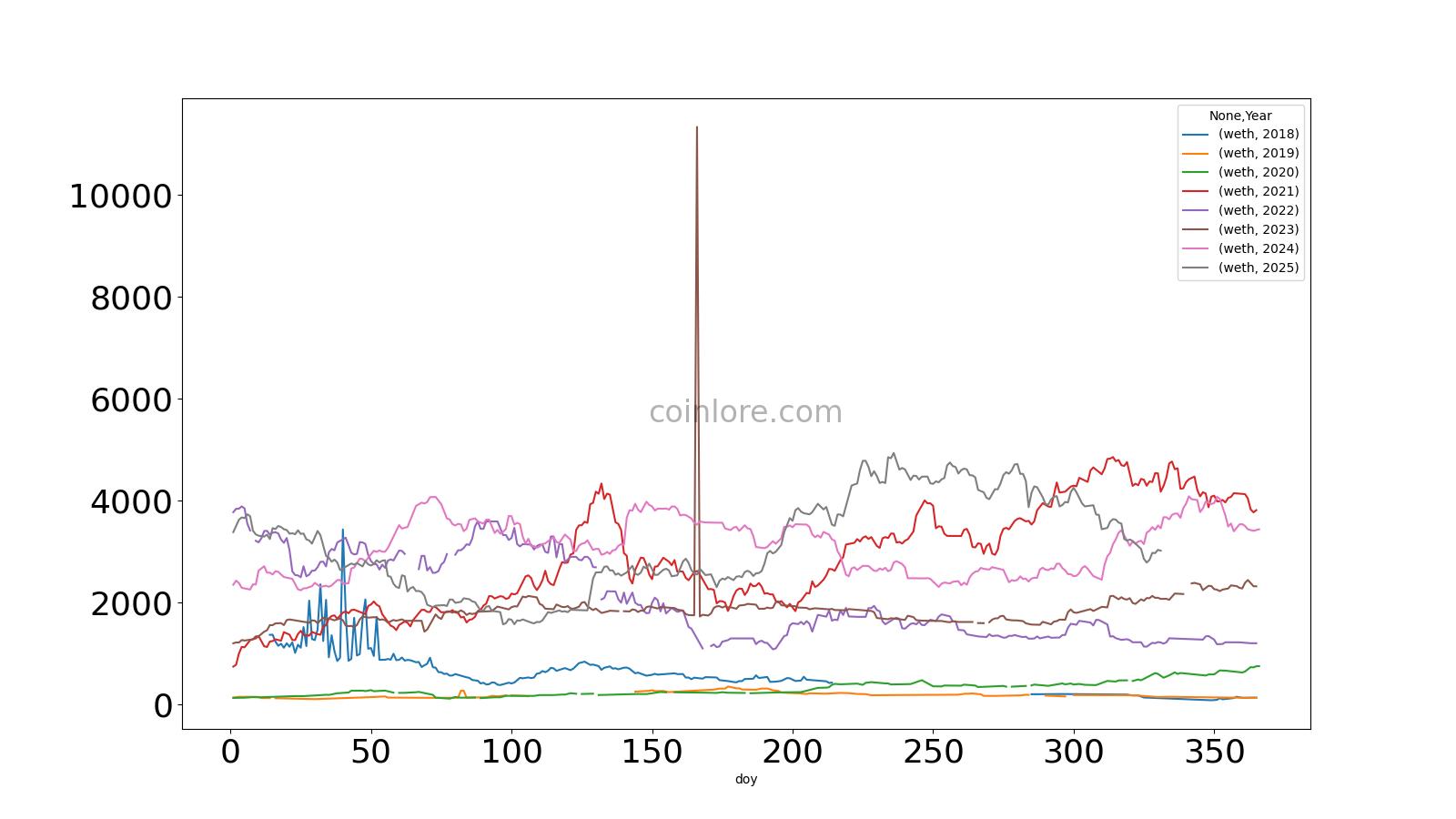 WETH Historical year over year chart