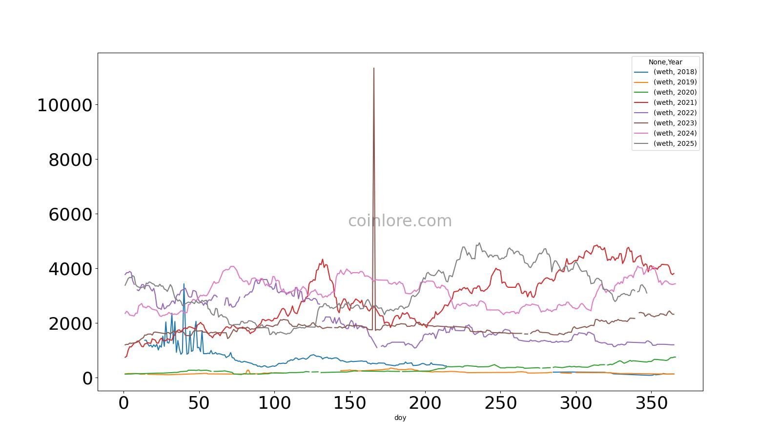 WETH Historical year over year chart