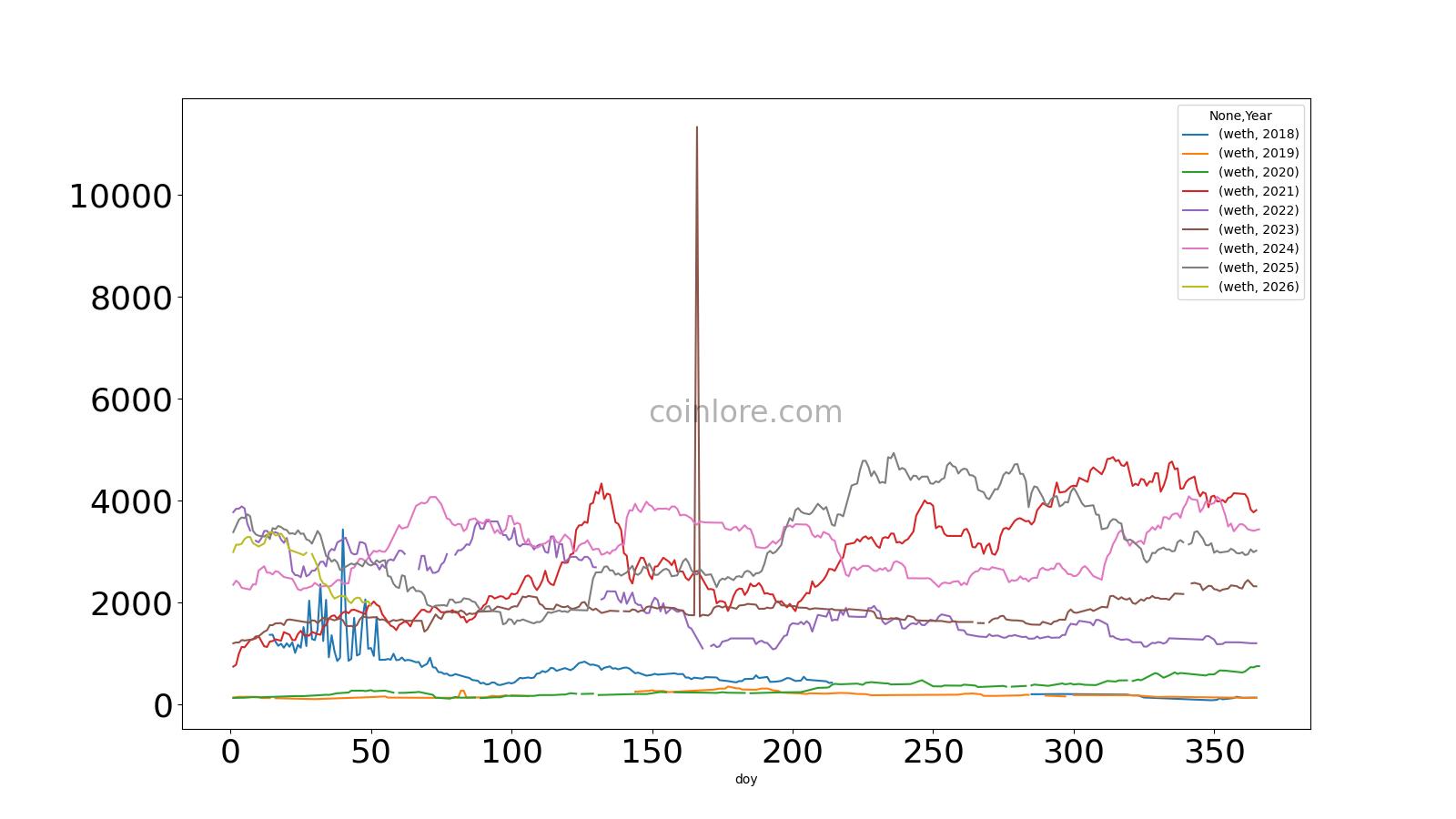 Precio año a año de WETH