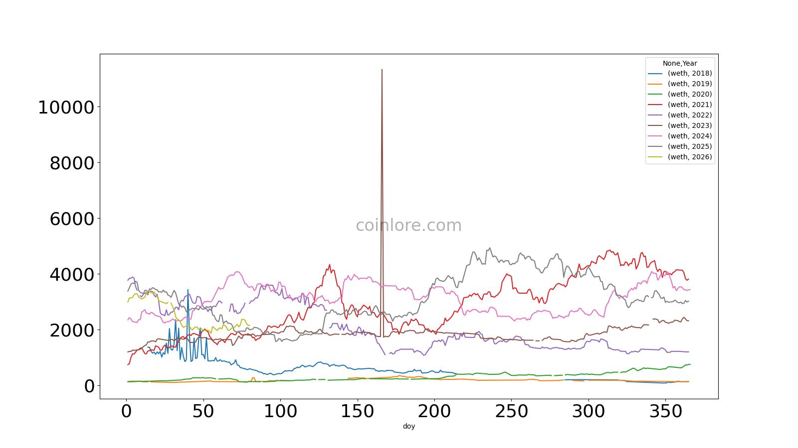 Precio año a año de WETH