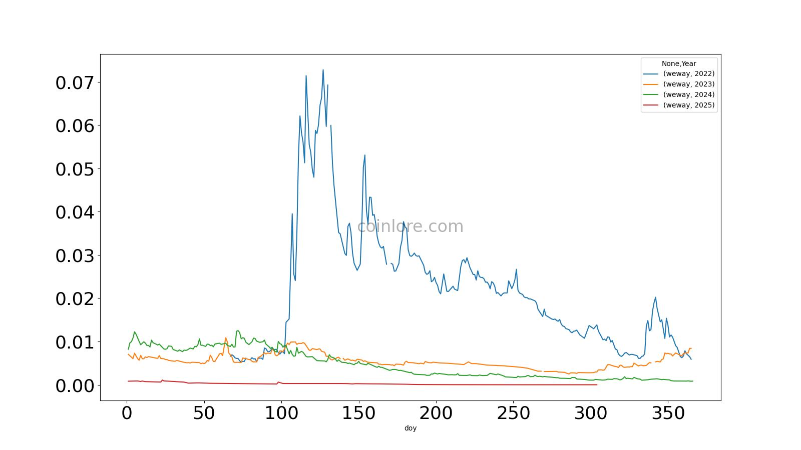 WeWay Historical year over year chart