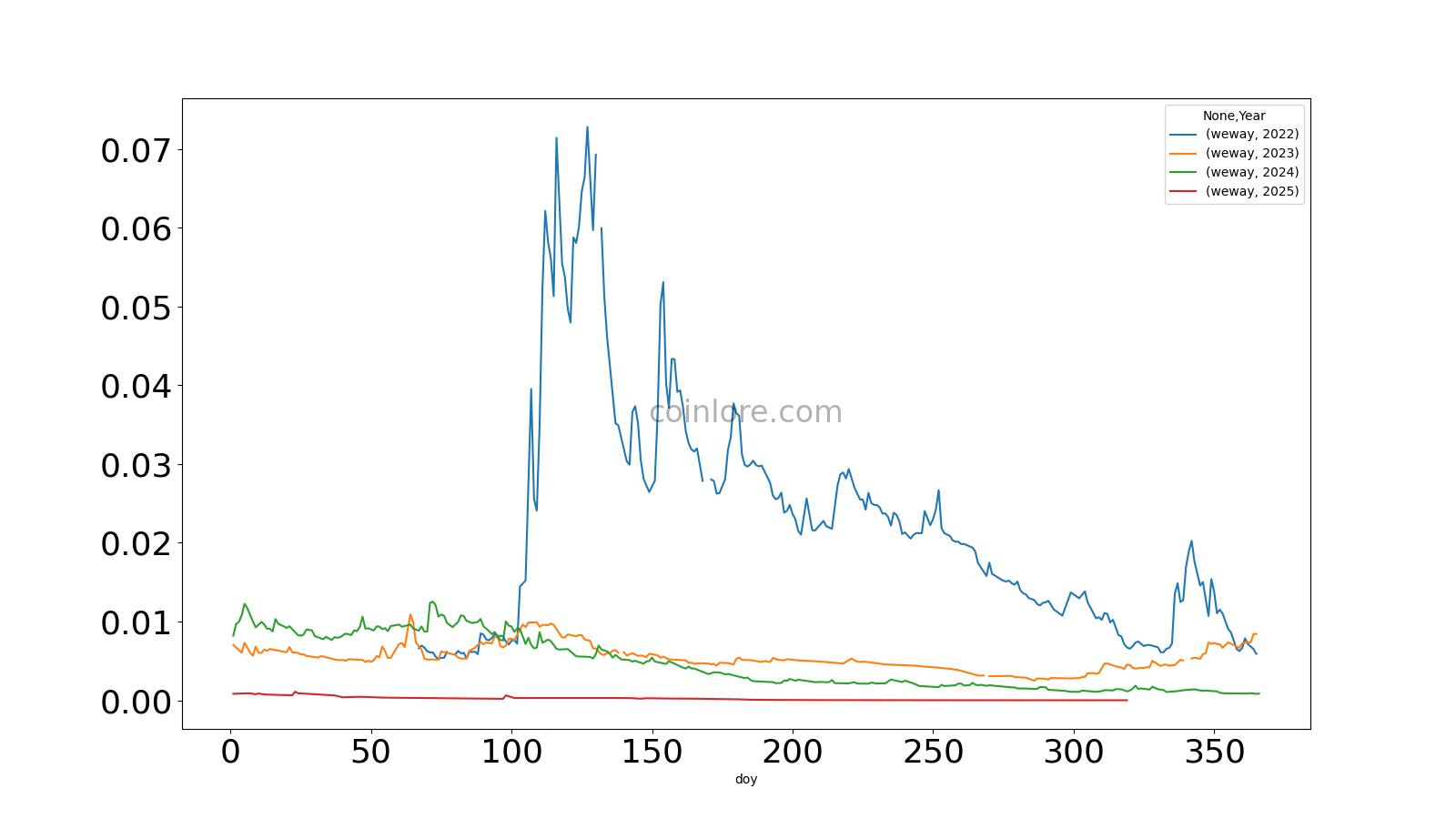 WeWay Historical year over year chart