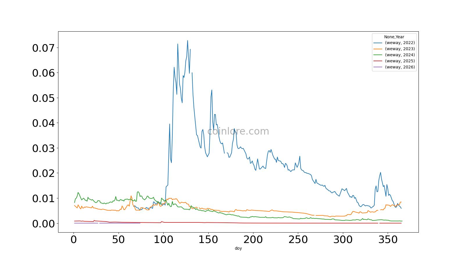 Yıl Bazında WeWay Fiyatı
