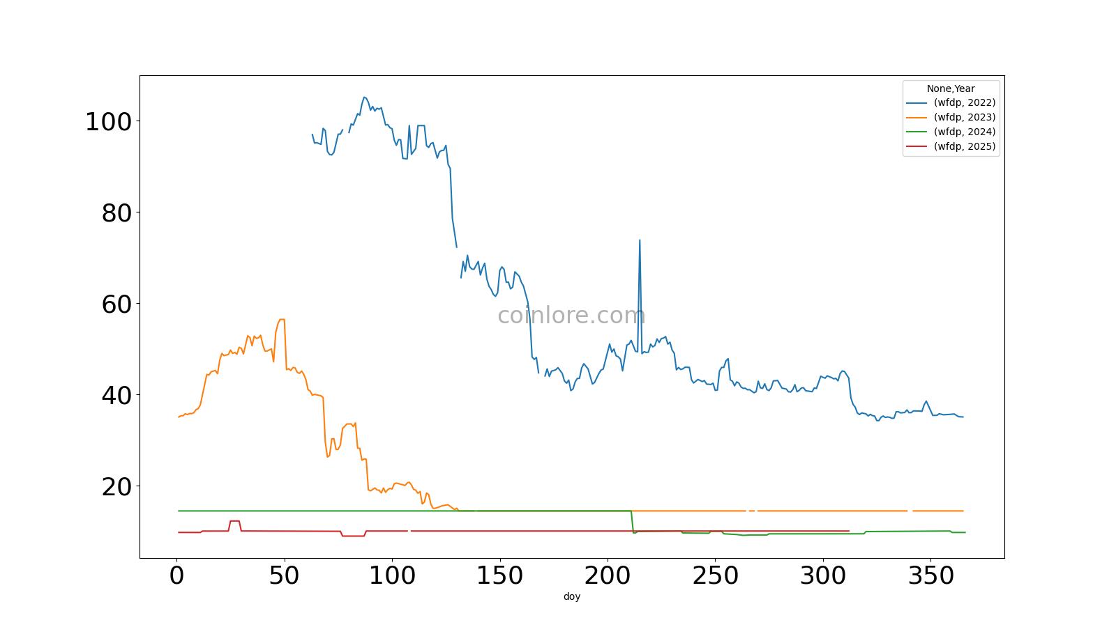 WFDP Year over year price