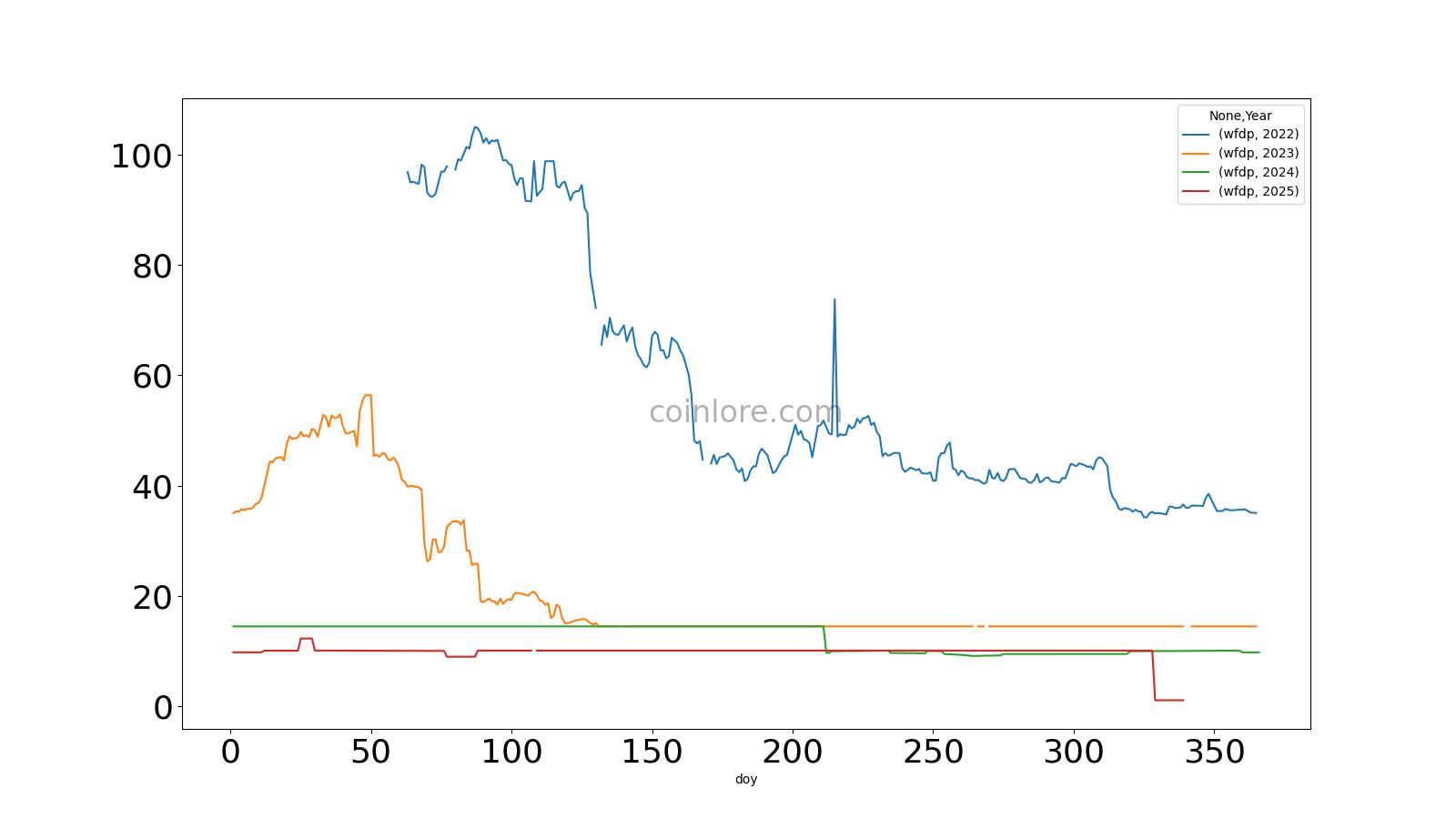 WFDP Historical year over year chart