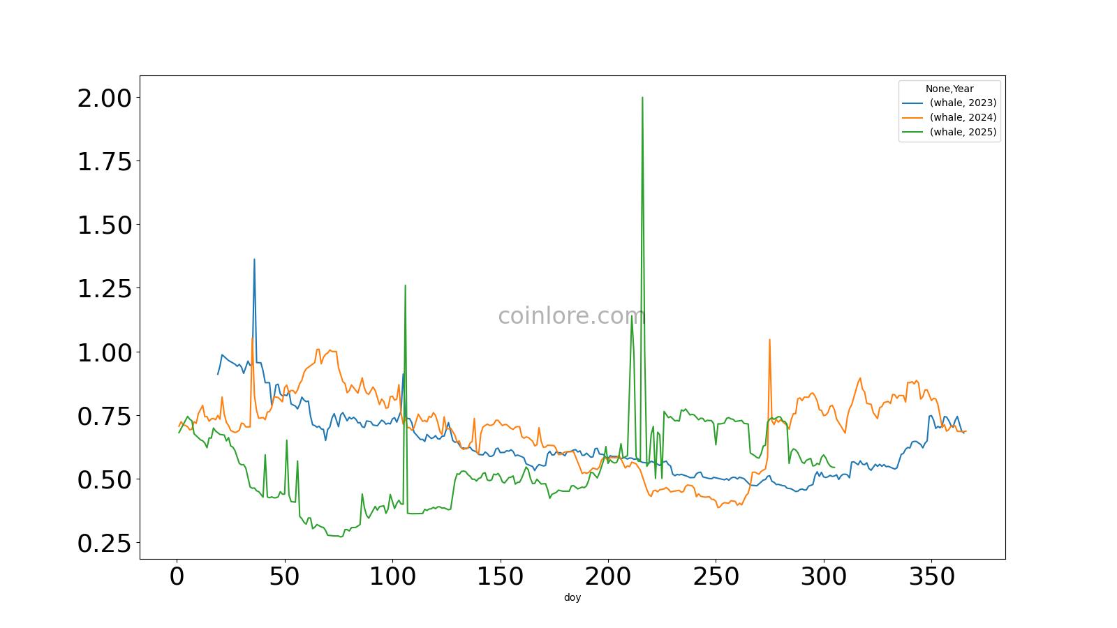 WHALE Historical year over year chart