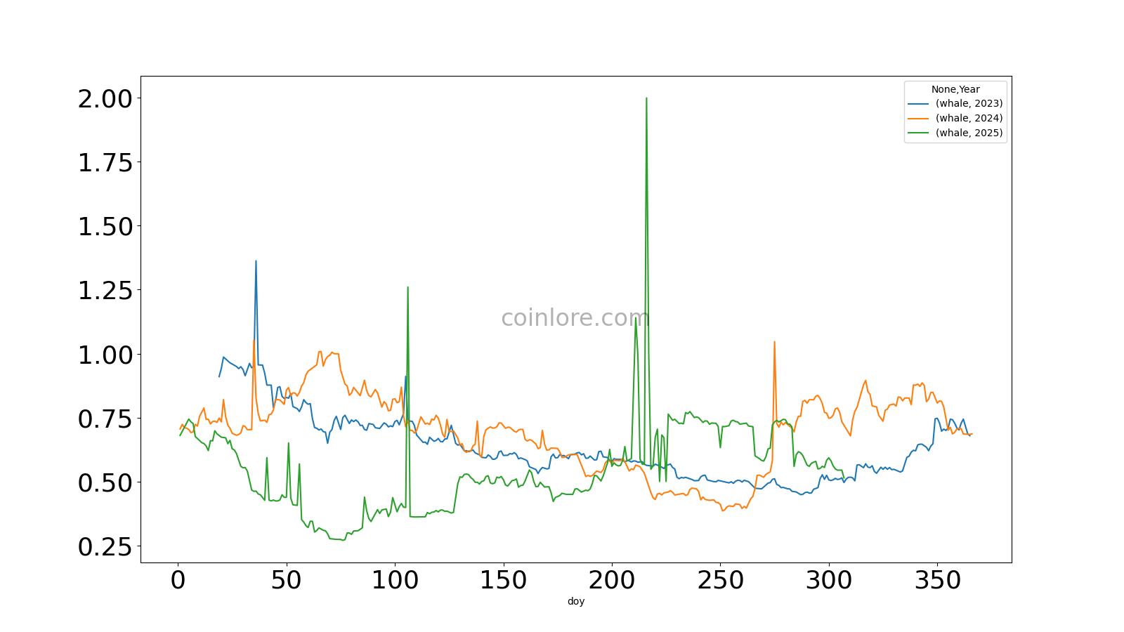 WHALE Historical year over year chart
