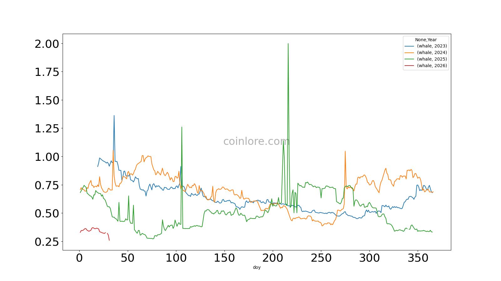 WHALE курс год за годом