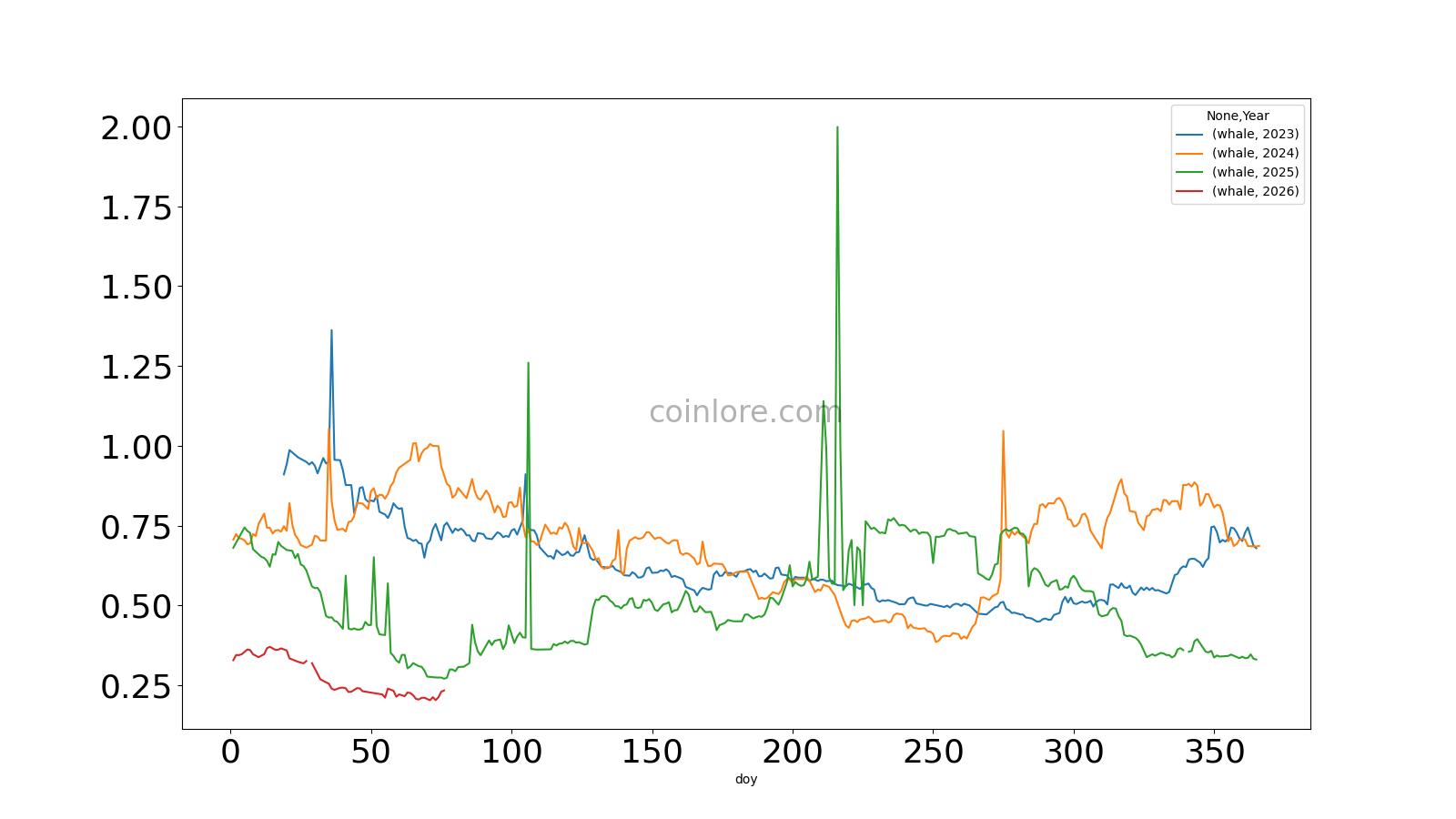 Yıl Bazında WHALE Fiyatı