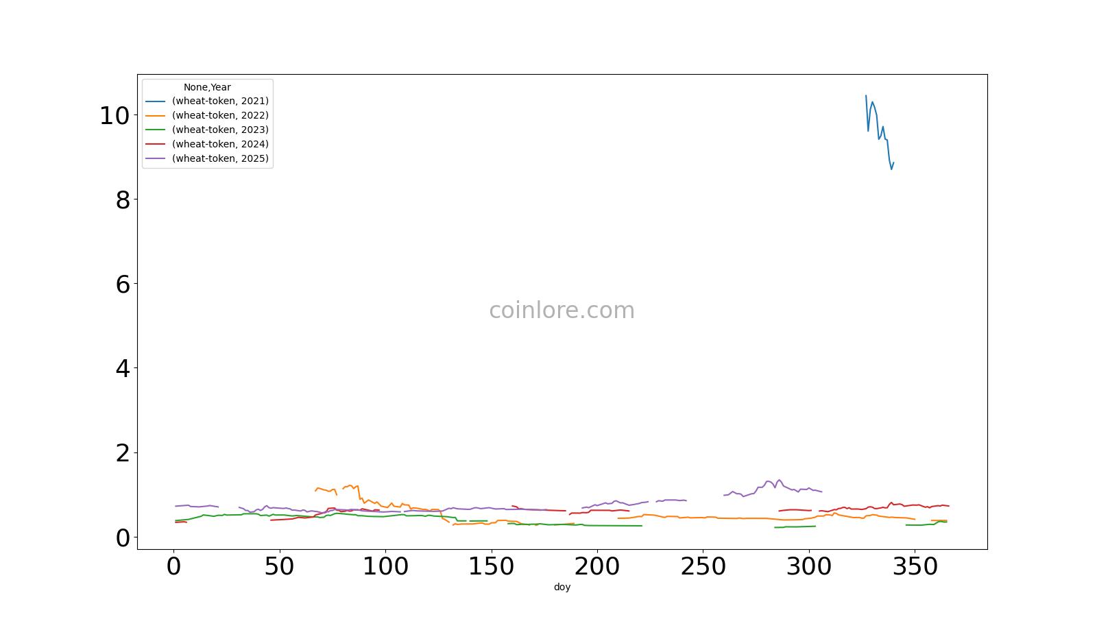 Year Over Year Wheat Token Price