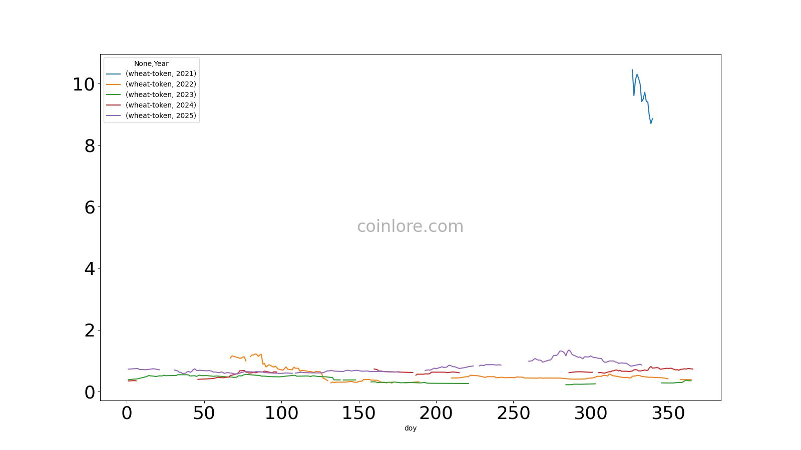 Wheat Token (BSC) Historical year over year chart